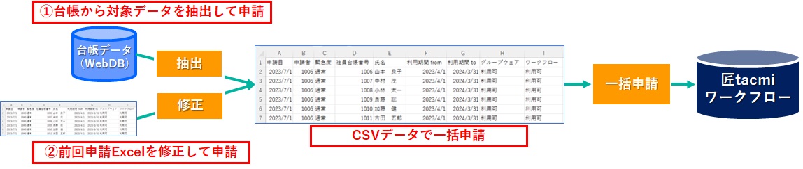 【ワークフロー活用で業務効率化】一括申請・一括承認の活用と台帳自動連係機能を使ってみよう！ - 匠tacmi